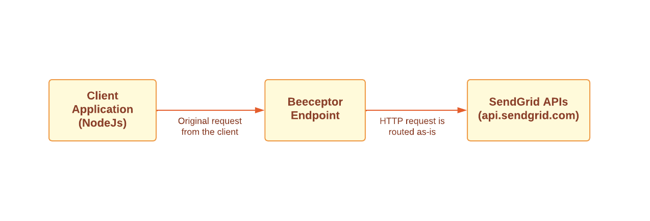 Service Virtualization for SendGrid APIs | Beeceptor Service Virtualization for SendGrid APIs | Beeceptor